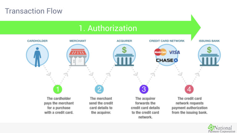 Traditional Processing – NPC