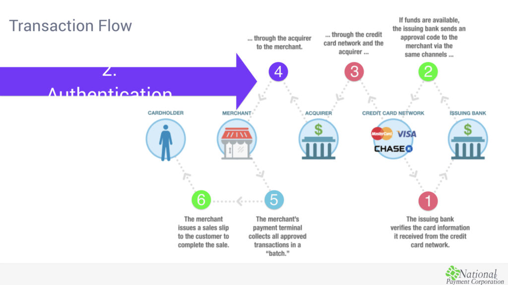 Traditional Processing – NPC