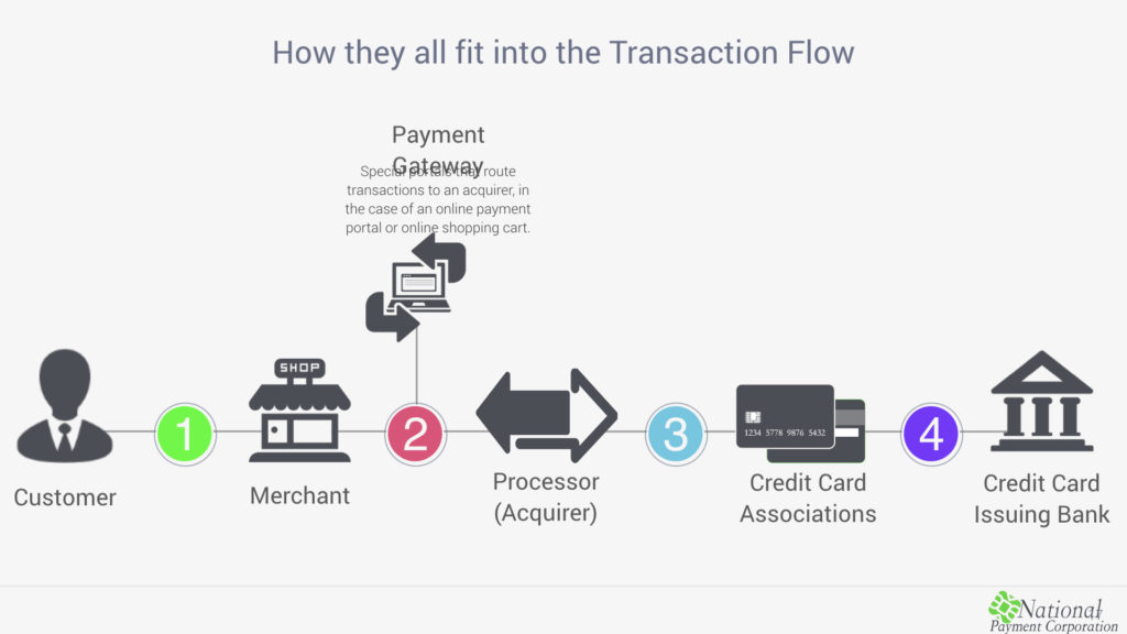 Traditional Processing – NPC