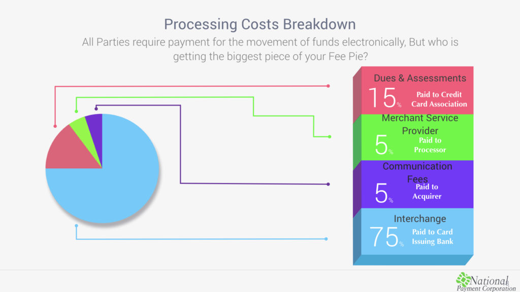 Traditional Processing – NPC